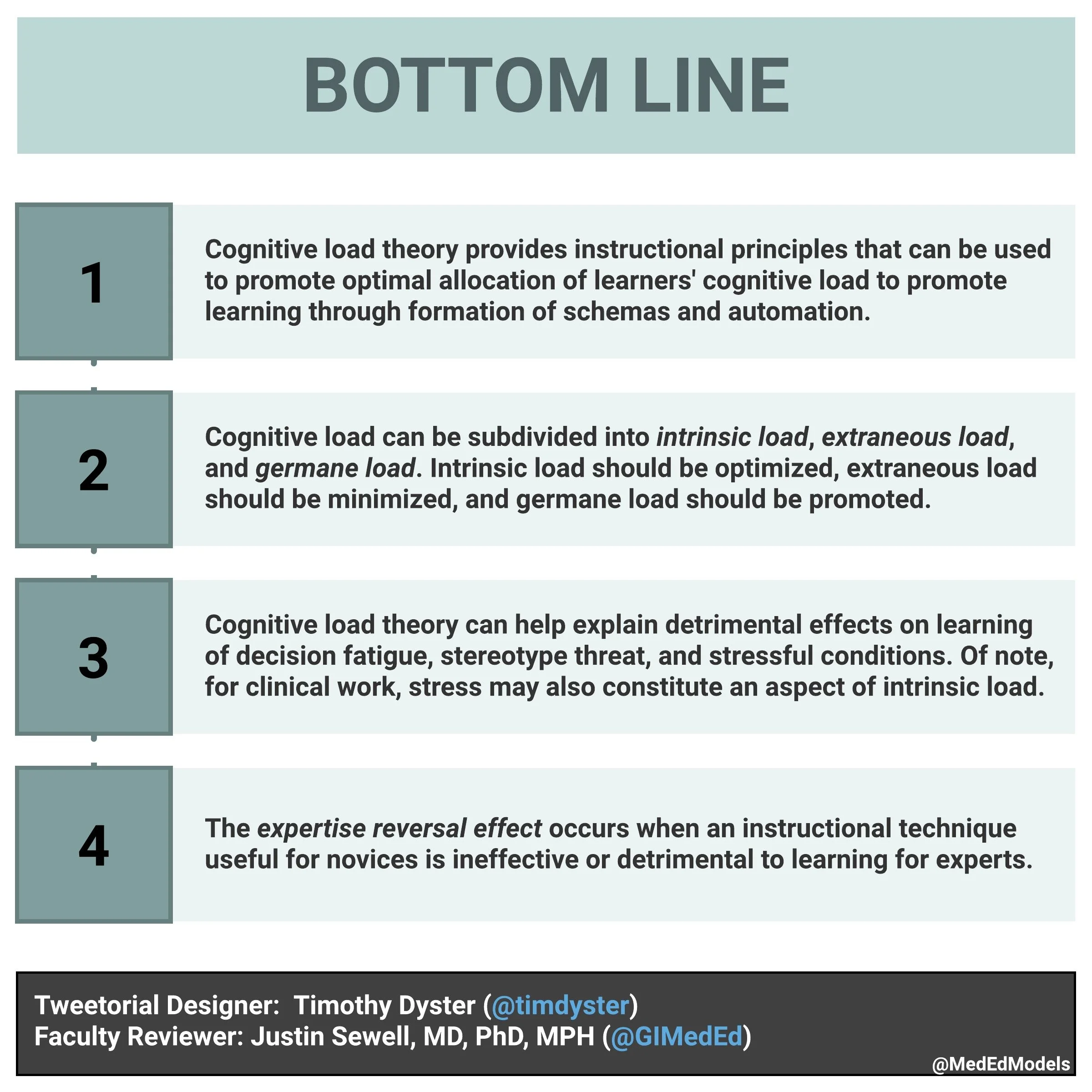 Cognitive Load Theory — MedEd Models
