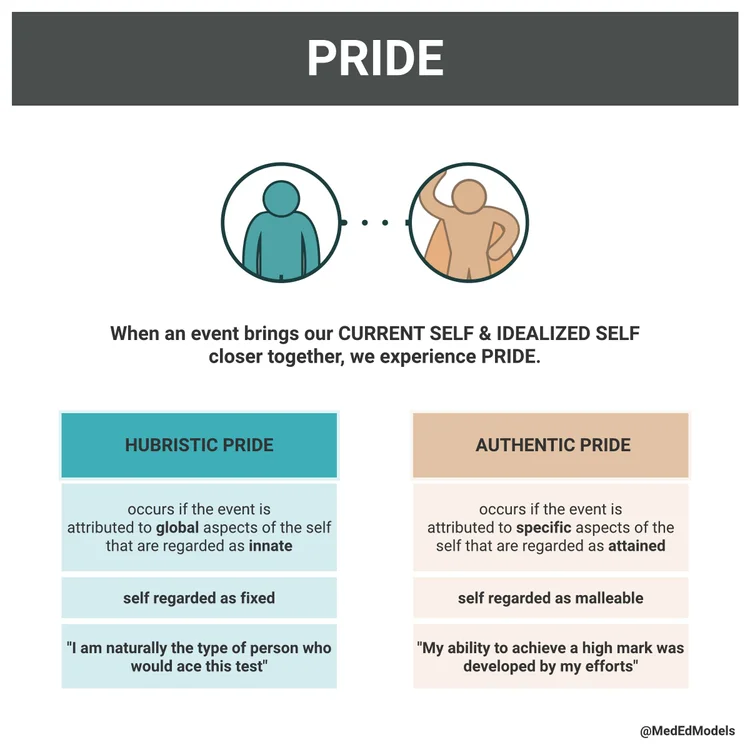 Self-Conscious Emotions — MedEd Models