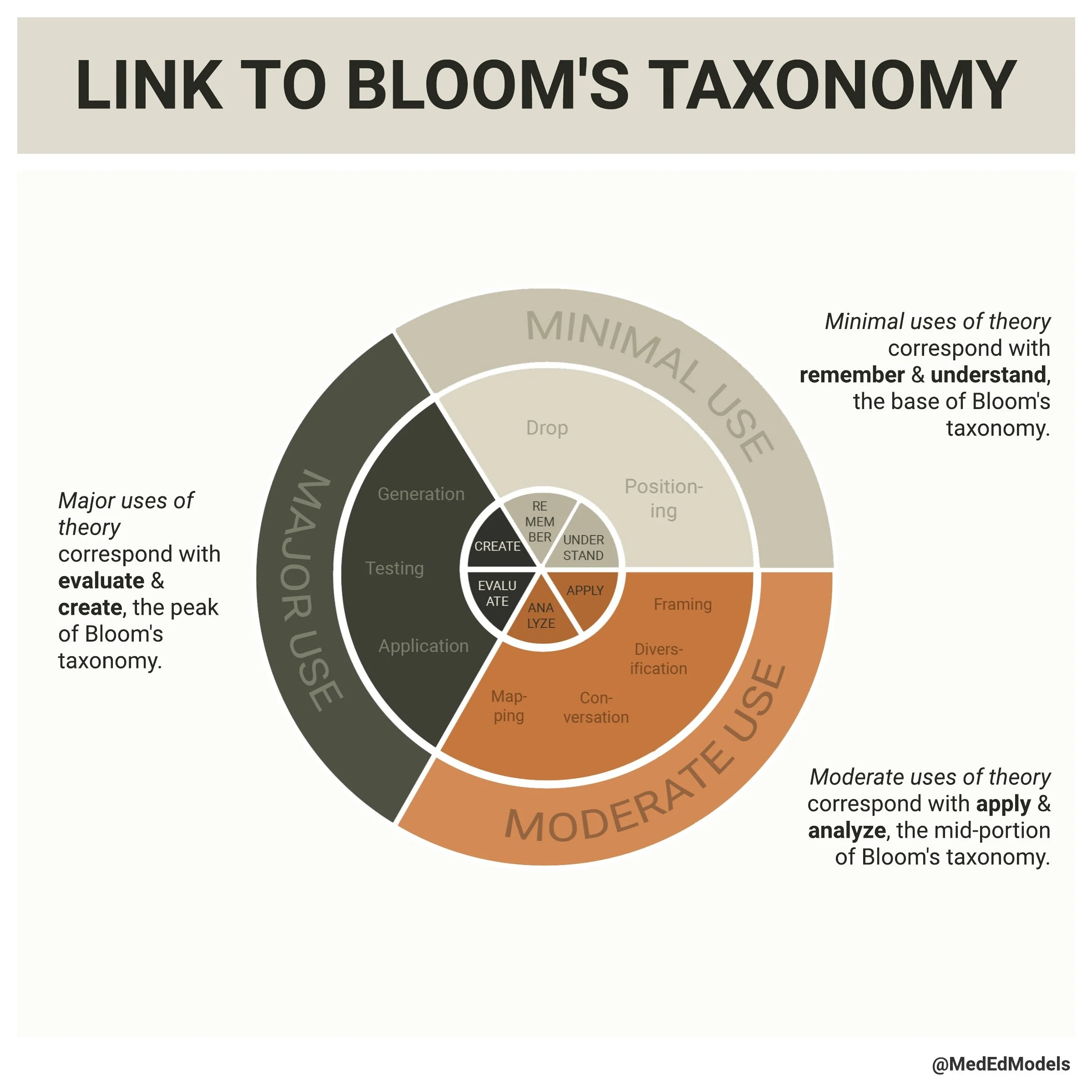 Use of Theory — MedEd Models