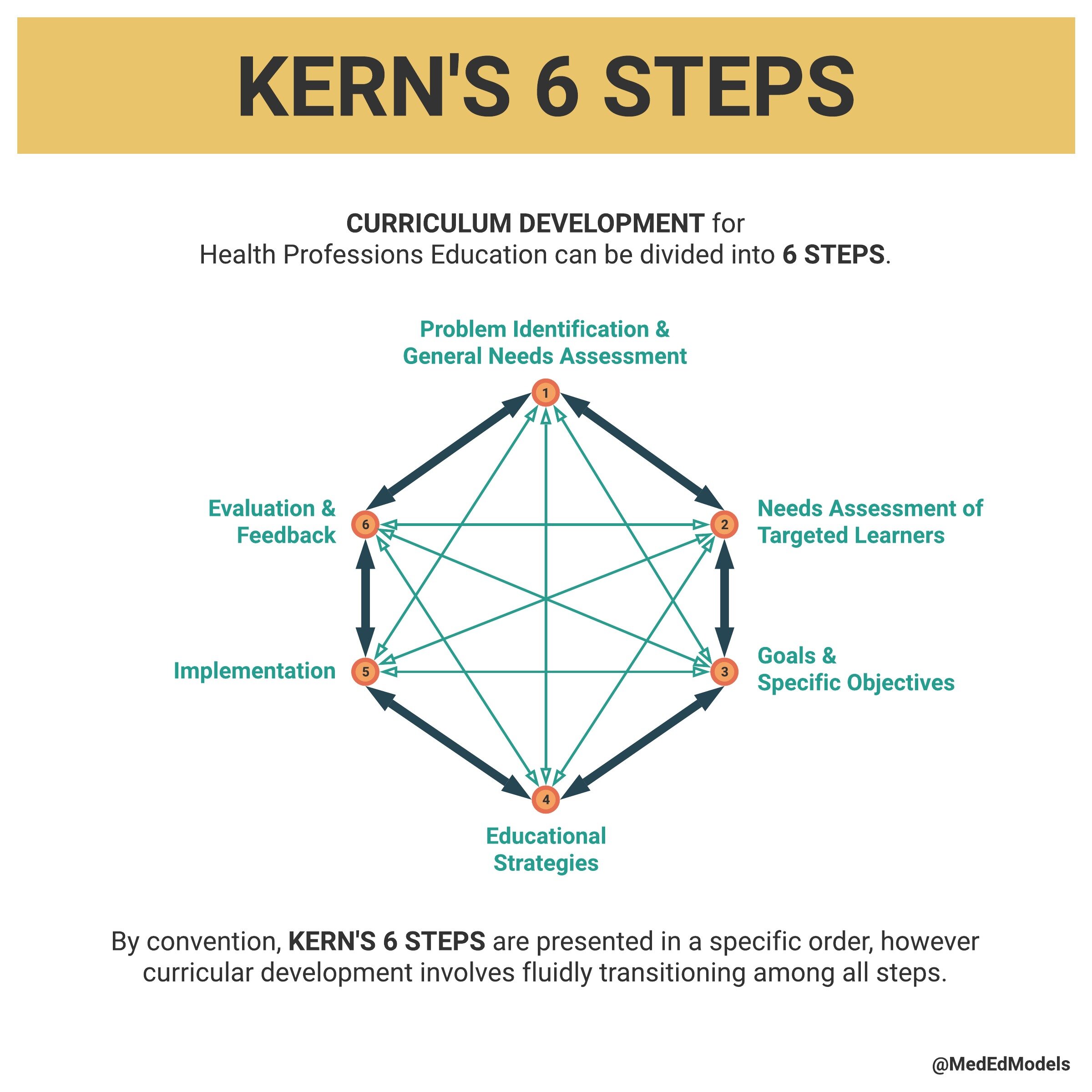 Curriculum Development 1 — MedEd Models Curriculum Development 1 — MedEd Models