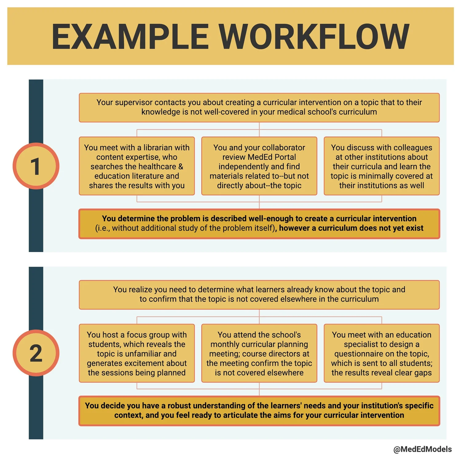 Curriculum Development 1 — MedEd Models