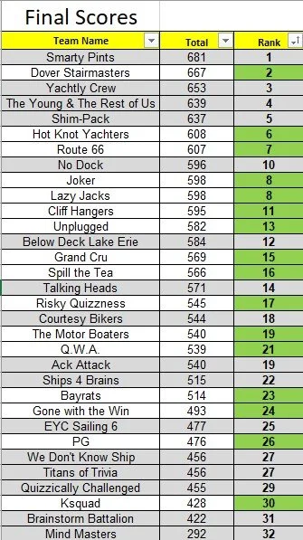 Trivia — Erie Yacht Club