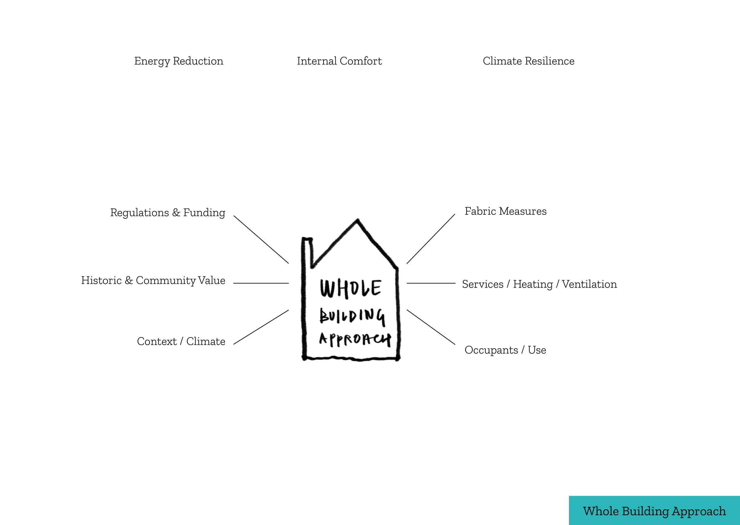 Retrofitting heritage buildings…. — Arbor Architects