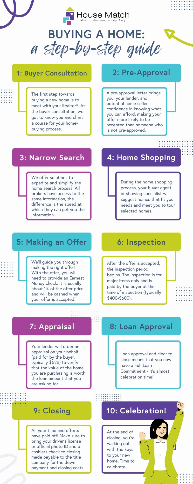 Buying A Home: A Step-By-Step Guide (Infographic) — House Match