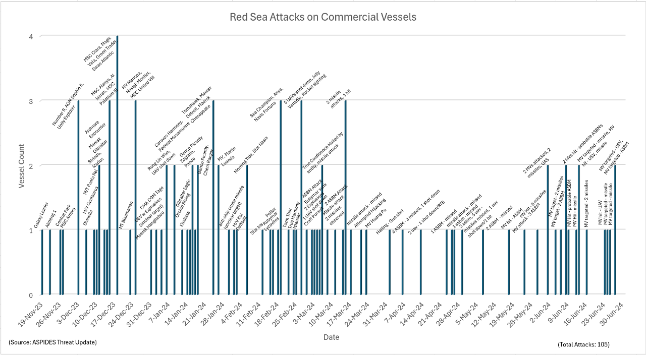 Red Sea Security — World Shipping Council