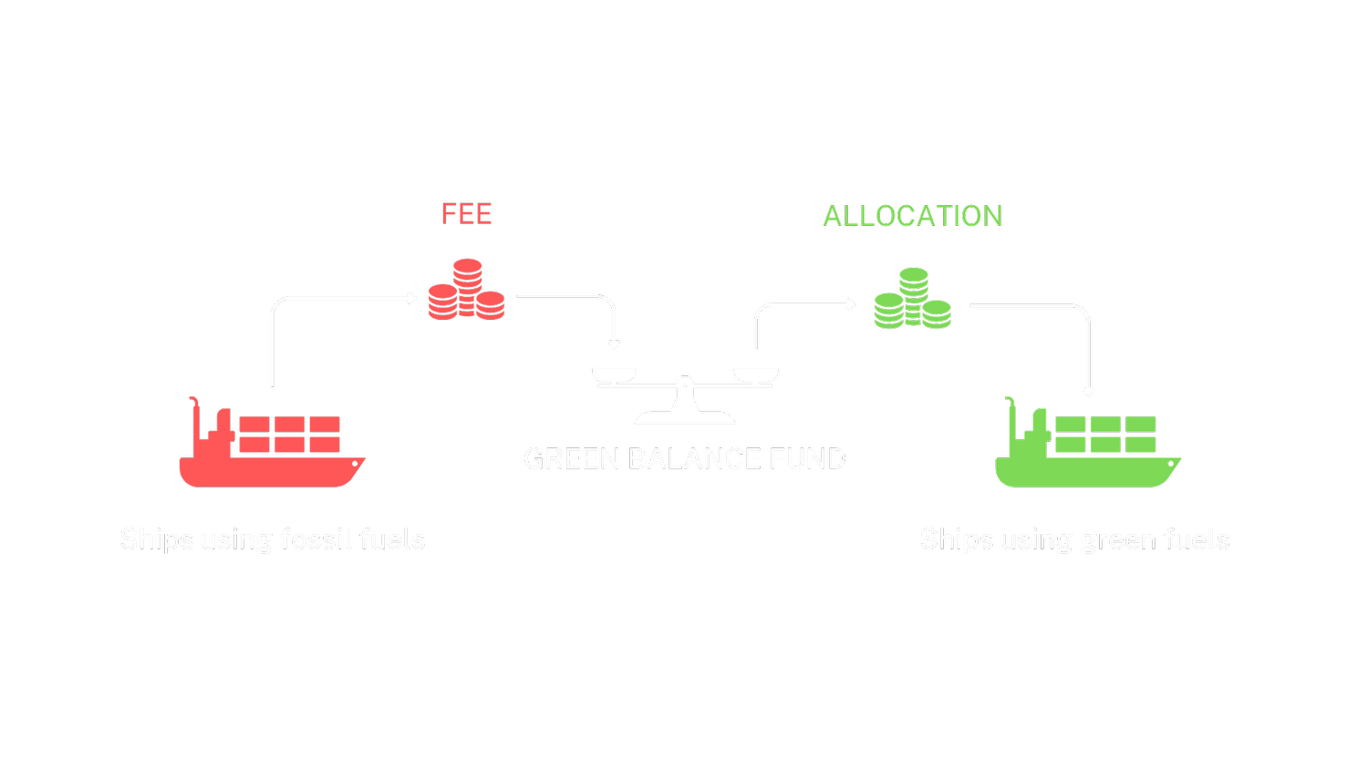 Green Balance Mechanism — World Shipping Council