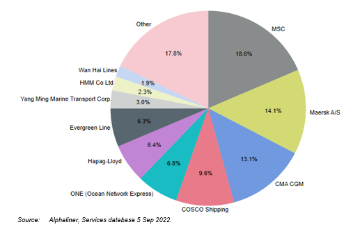 A competitive industry — World Shipping Council