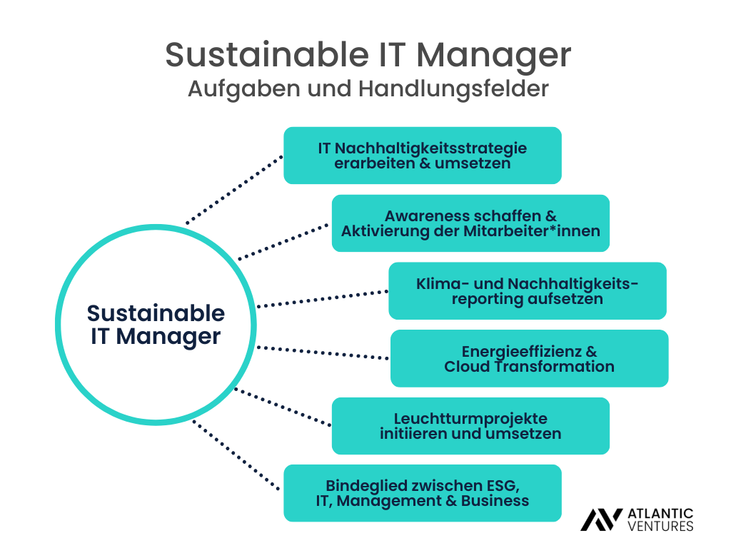 Sustainable IT Manager - Eine neue Rolle entsteht — Atlantic Ventures