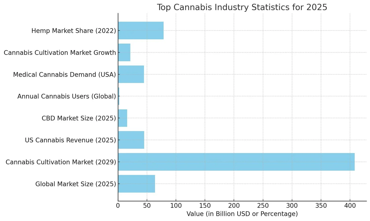 30+ Cannabis Industry Statistics: Growth & Trends in 2025 — CannabisMD ...