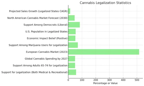 30+ Cannabis Industry Statistics: Growth & Trends in 2025 — CannabisMD ...