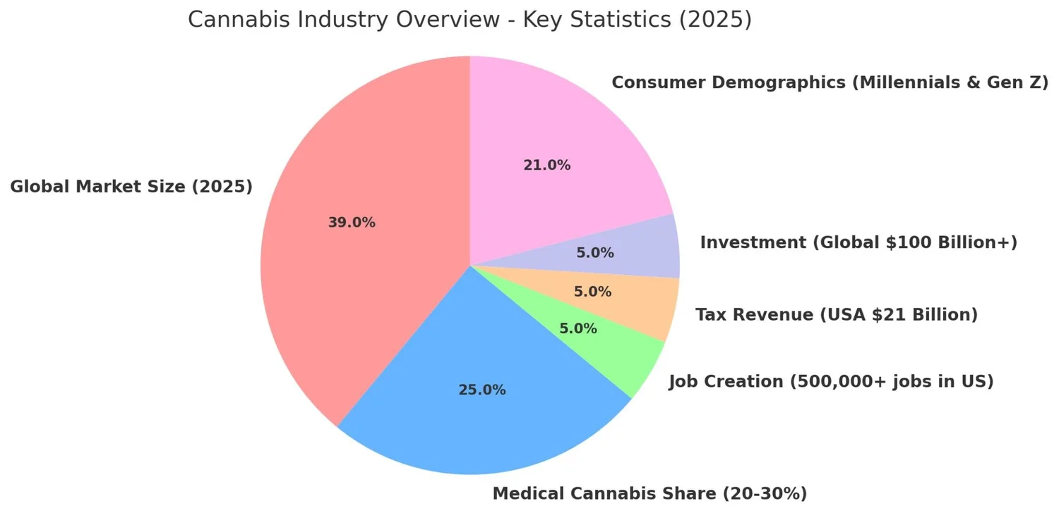 30+ Cannabis Industry Statistics: Growth & Trends in 2025 — CannabisMD ...