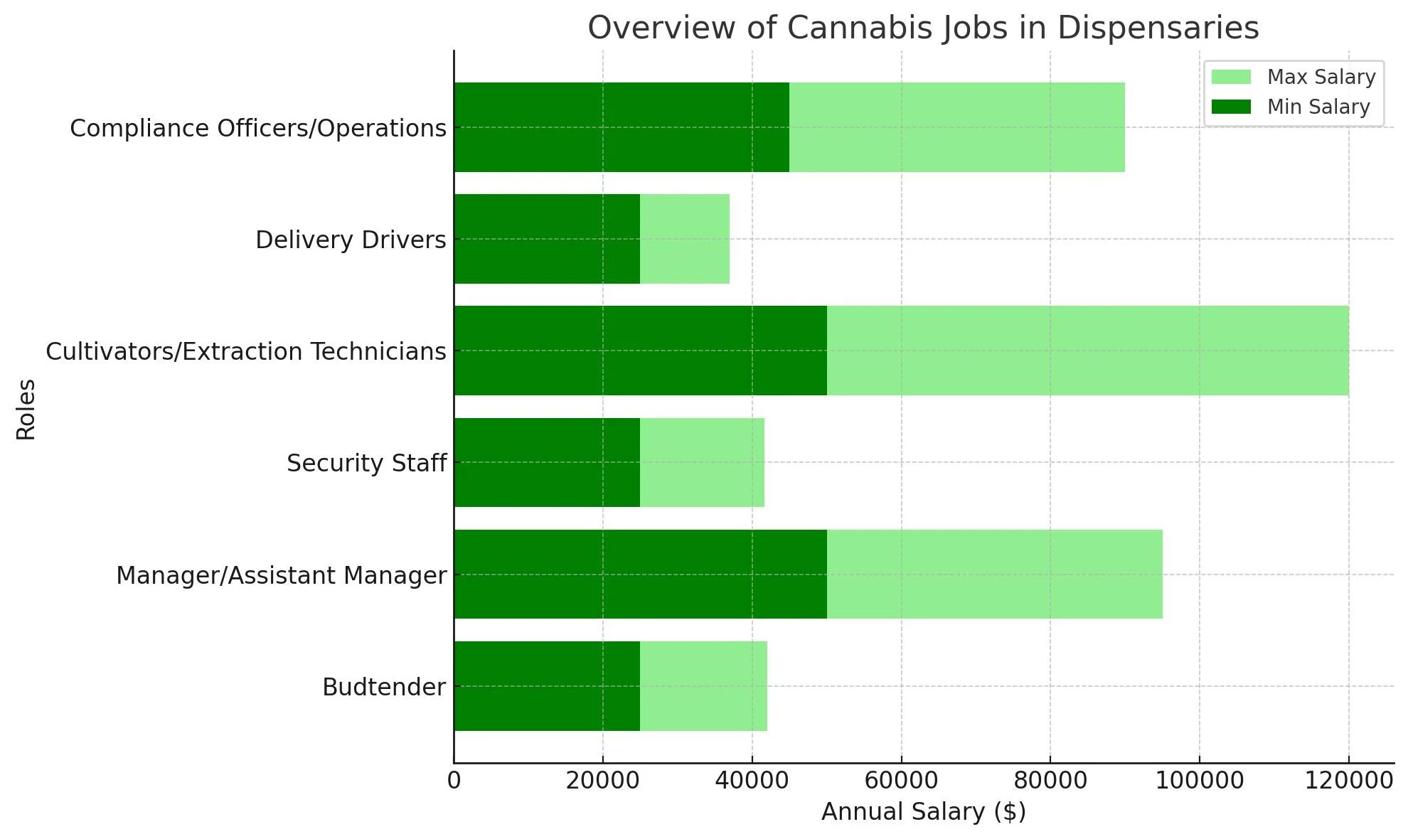 Average Salaries Of Cannabis Workers At Dispensaries in the US ...