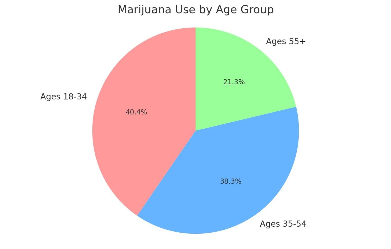 30+ Cannabis Industry Statistics: Growth & Trends in 2025 — CannabisMD ...