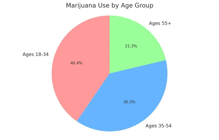 30+ Cannabis Industry Statistics: Growth & Trends in 2025 — CannabisMD ...