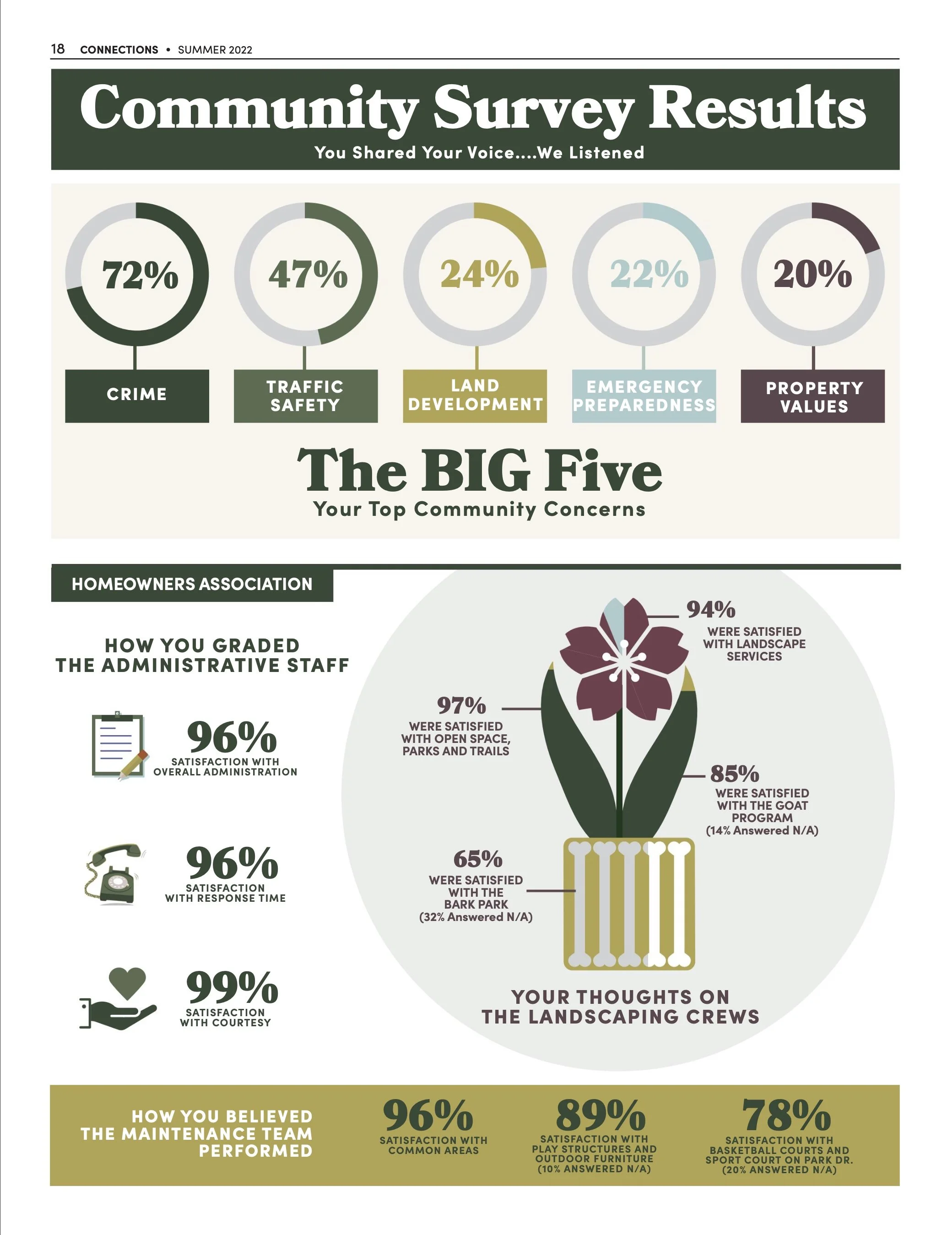 Infographic: Community Survey Results — KATIE CANNON
