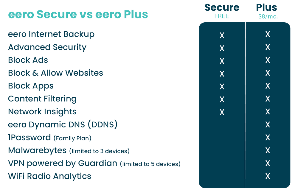 Discover the Best Whole-Home WiFi Solution with eero Devices — Dobson Fiber