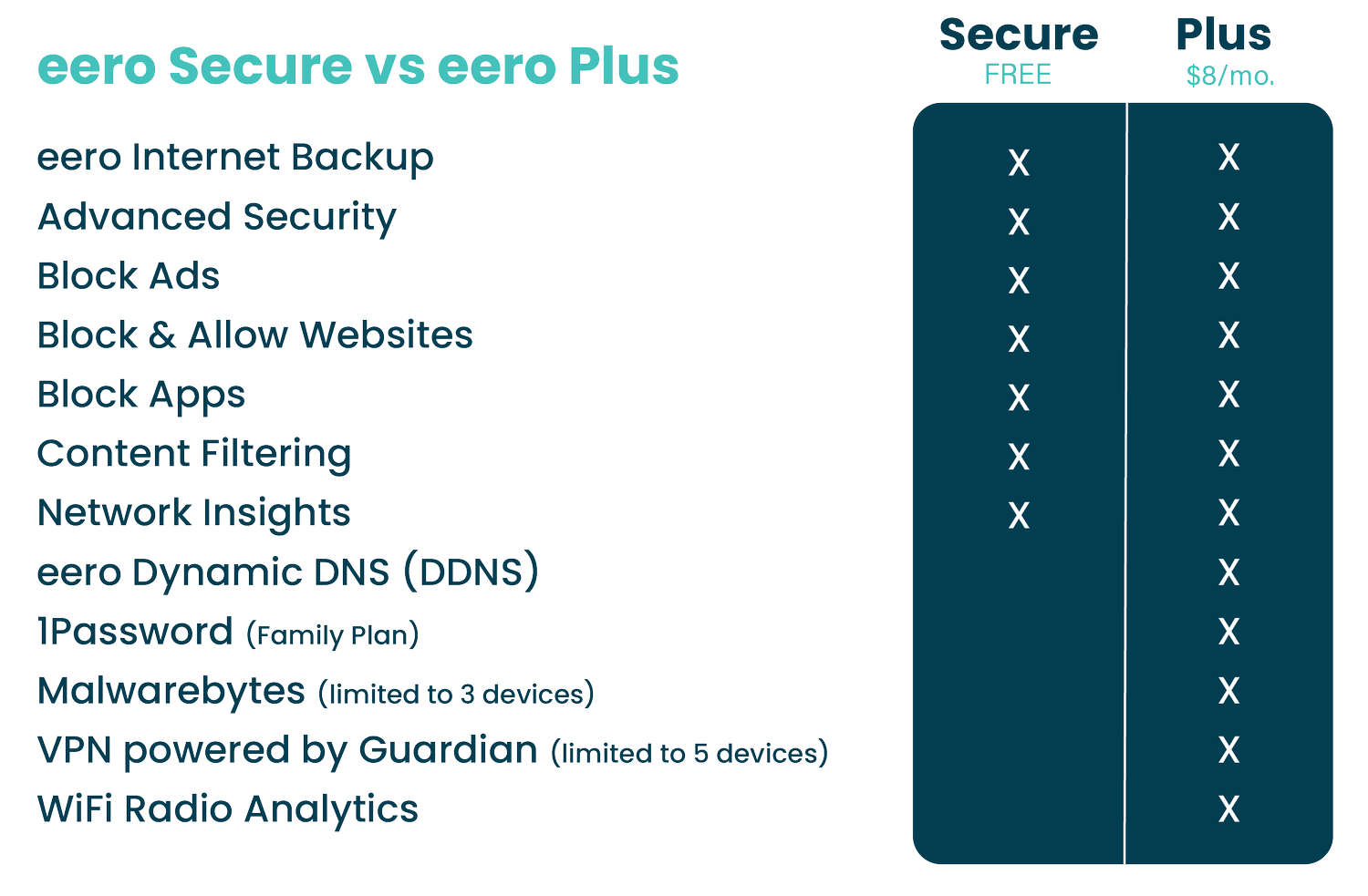 Discover the Best Whole-Home WiFi Solution with eero Devices — Dobson Fiber