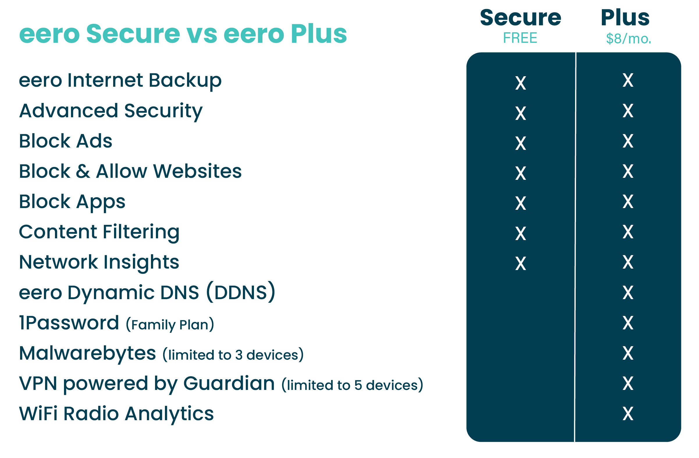Discover the Best Whole-Home WiFi Solution with eero Devices — Dobson Fiber