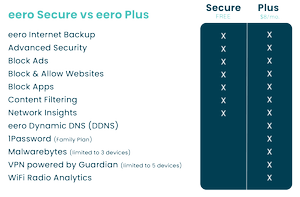 Discover the Best Whole-Home WiFi Solution with eero Devices — Dobson Fiber