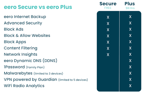 Discover the Best Whole-Home WiFi Solution with eero Devices — Dobson Fiber