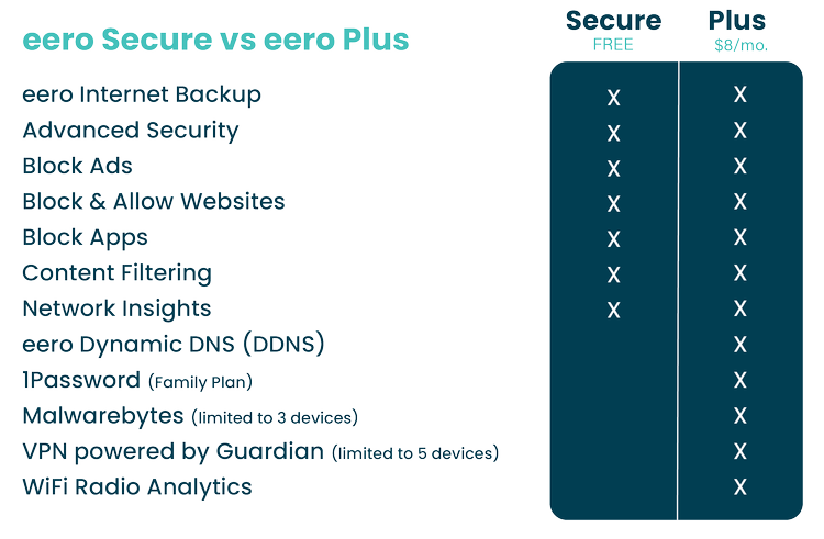 Discover the Best Whole-Home WiFi Solution with eero Devices — Dobson Fiber