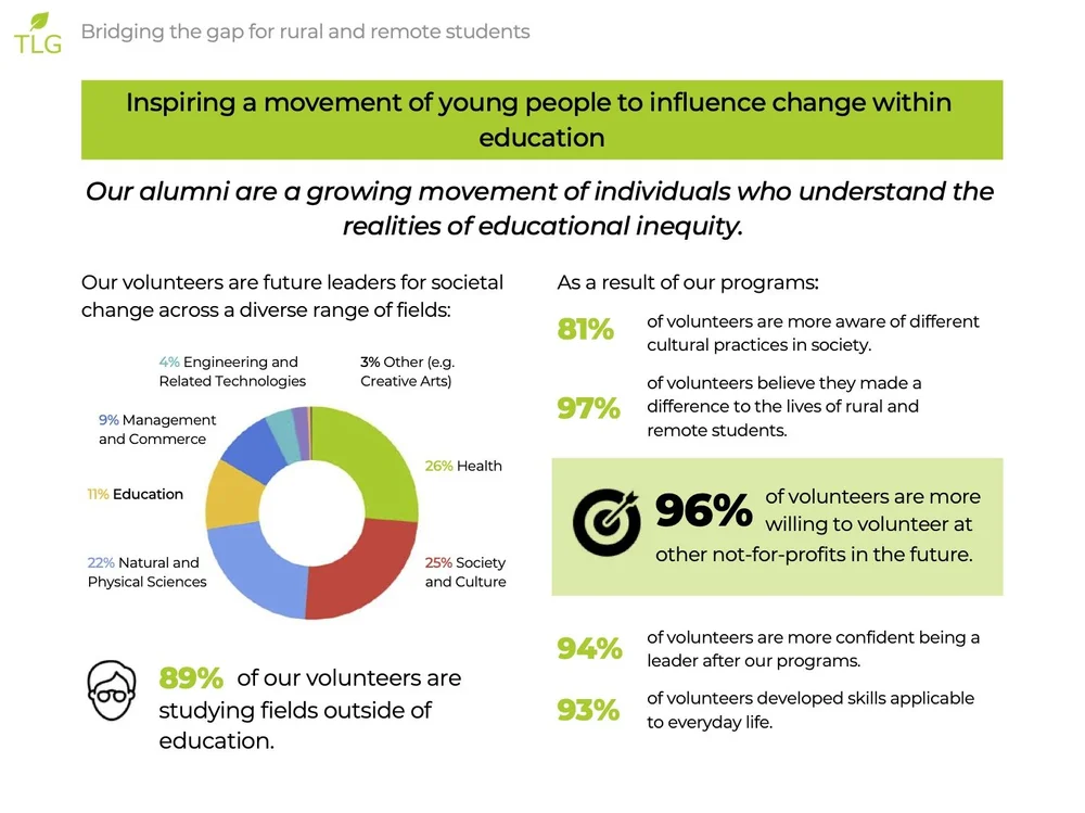 Impact Report 2018 — Teach Learn Grow