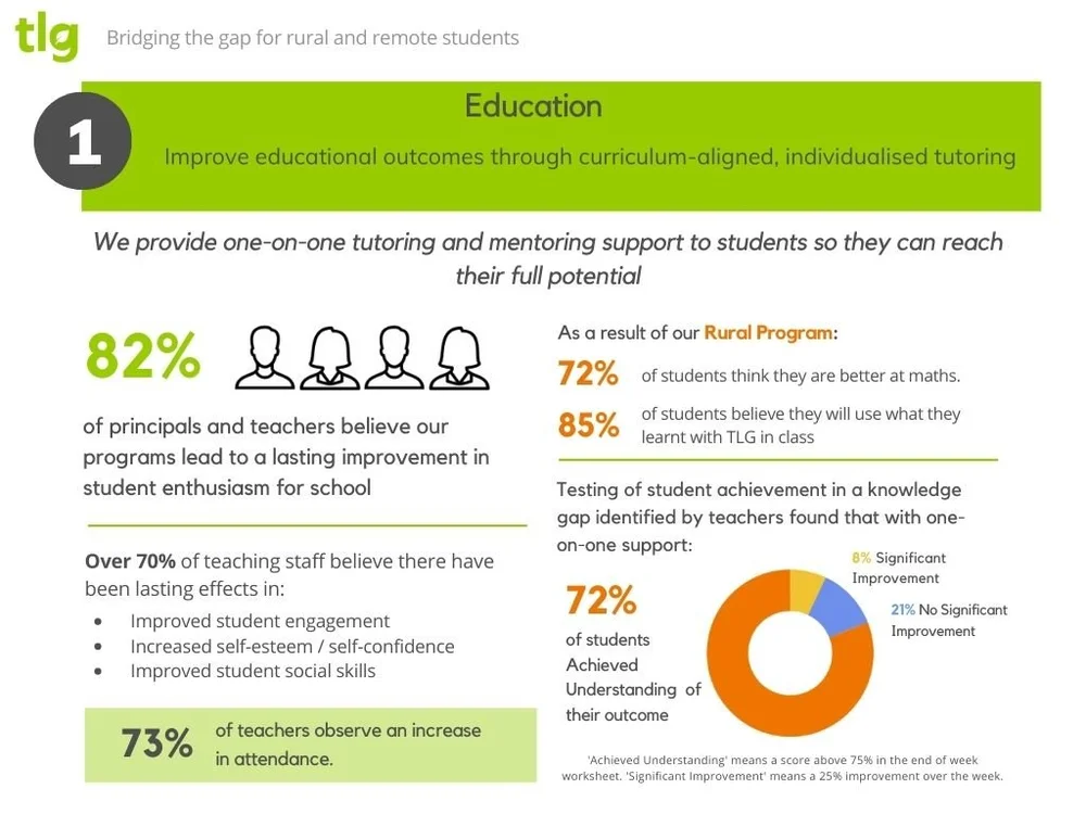 Impact Report — Teach Learn Grow