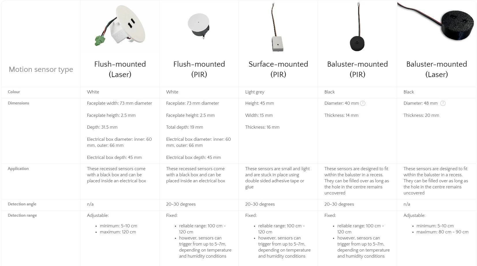 Motion Sensor — Stellar Lighting