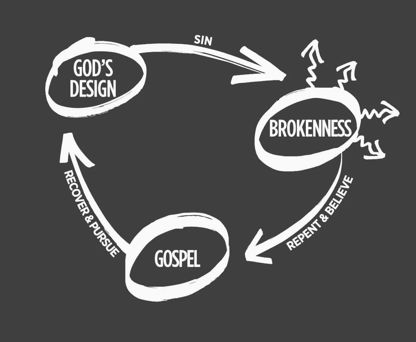 Three Circles — D3 Discipleship Pathway