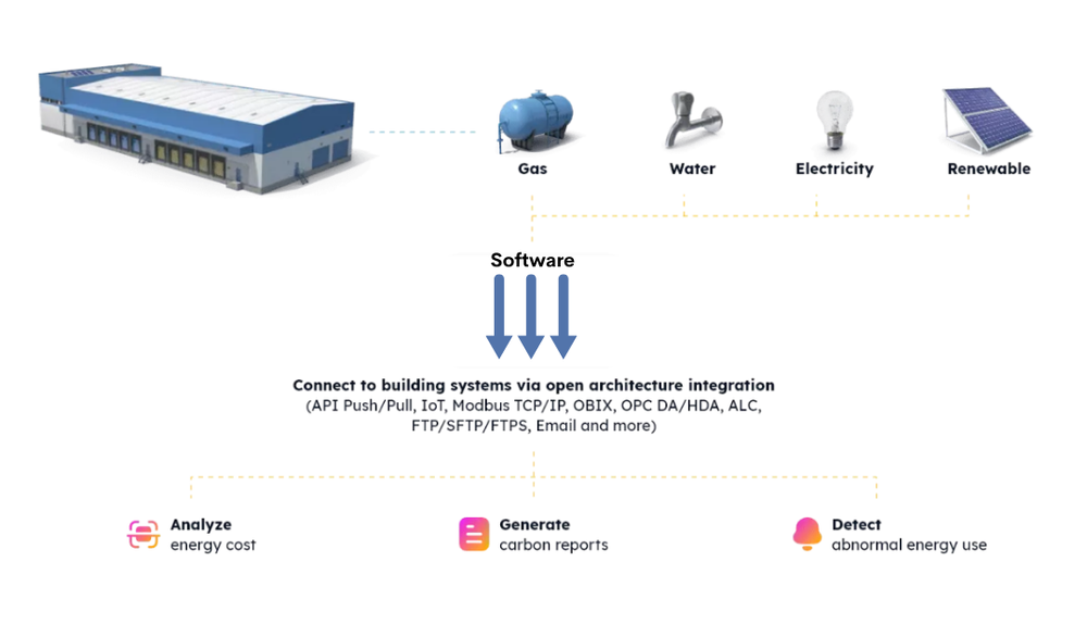Utility Monitoring Systems — Denco Energy Management