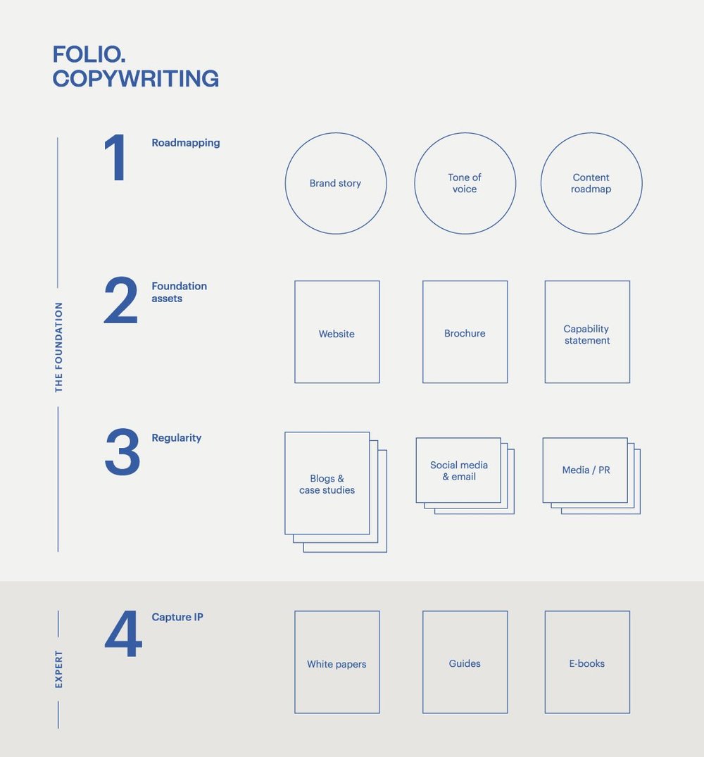 About | Folio | Building Reputations