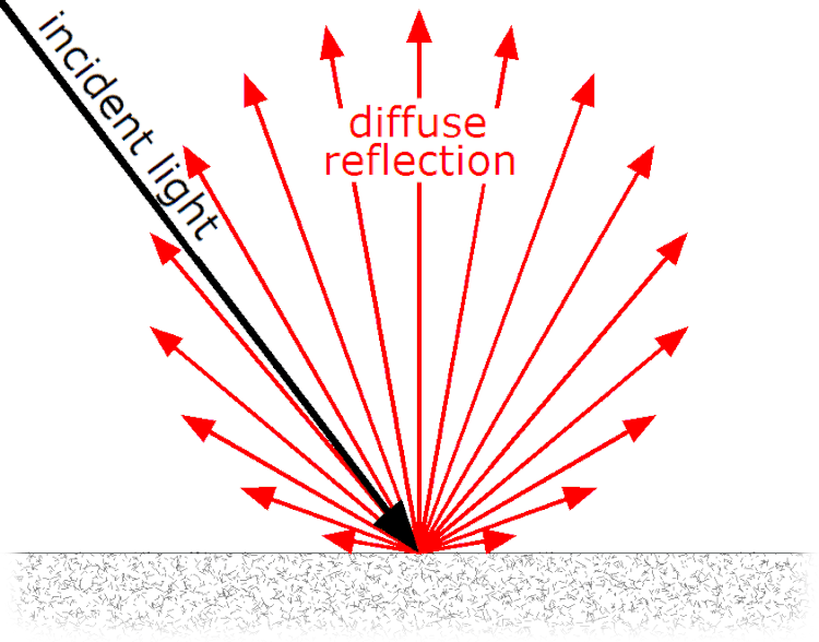 The Basic Guide to Lambertian Reflectance — Firebird Optics
