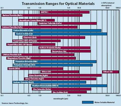 Optical Windows: the Ultimate Guide — Firebird Optics