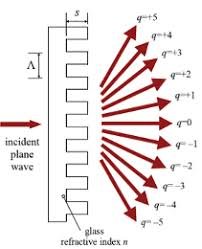 An Introduction to Diffraction Gratings — Firebird Optics