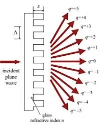 An Introduction to Diffraction Gratings — Firebird Optics