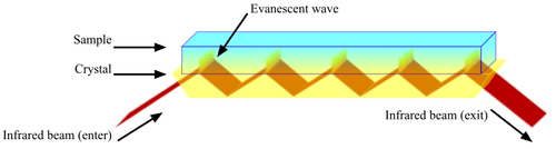 The Beginner’s Guide to Attenuated Total Reflectance (ATR) — Firebird Optics