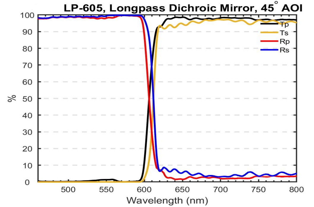 Longpass Dichroic Mirrors — Firebird Optics