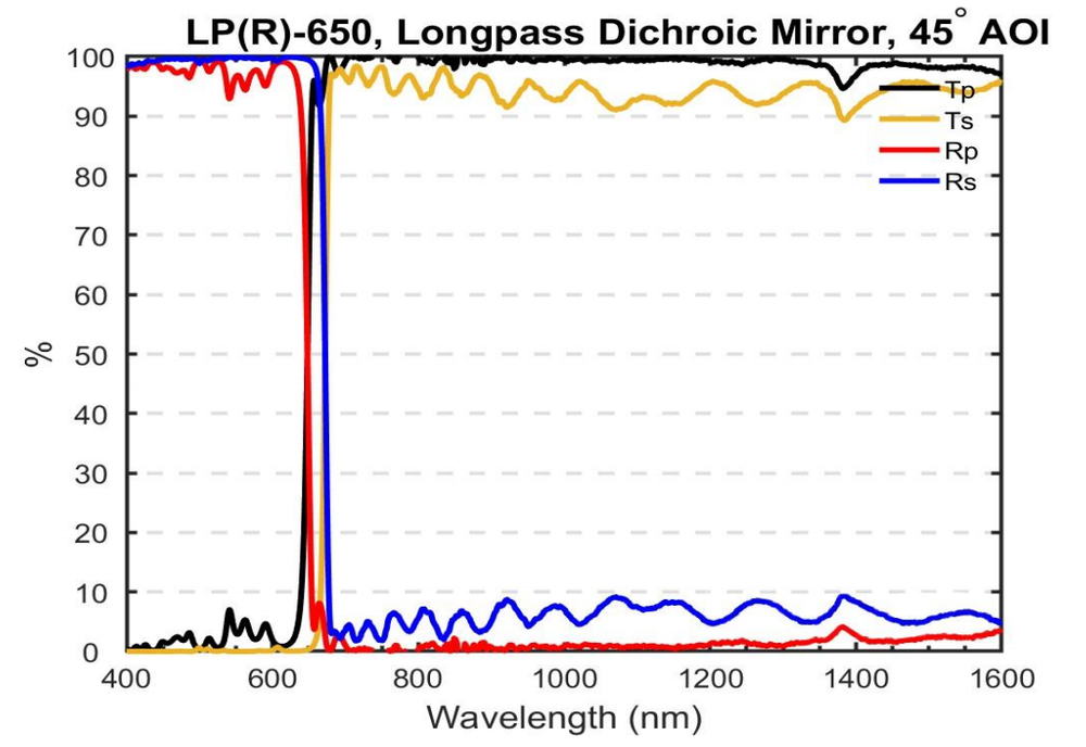Longpass Dichroic Mirrors — Firebird Optics