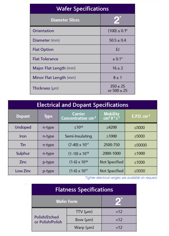 Indium Phosphide (InP) wafers — Firebird Optics