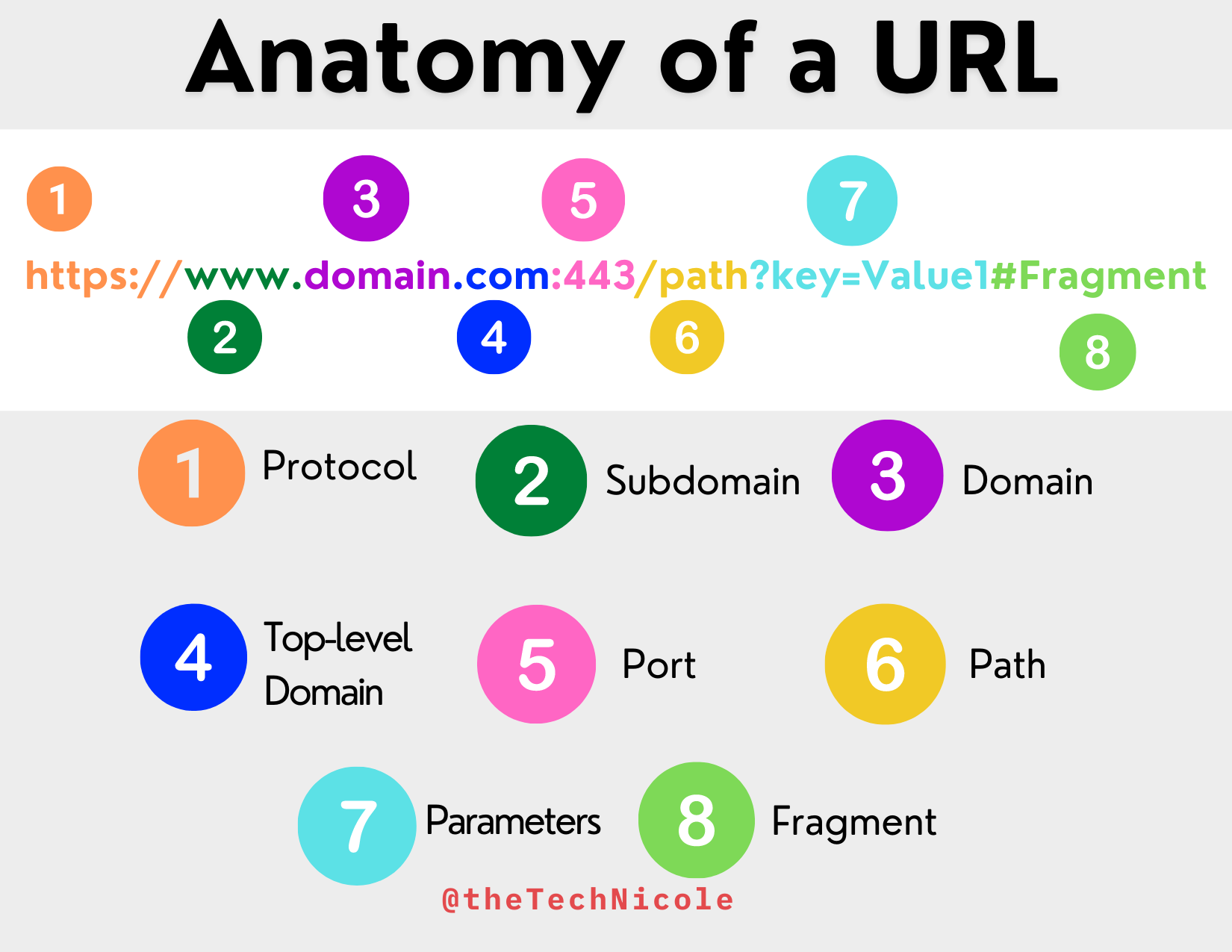 Anatomy Of A URL TheTechNicole Anatomy Of A URL TheTechNicole