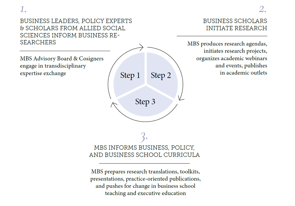 MBS Research Agendas — Migration, Business & Society