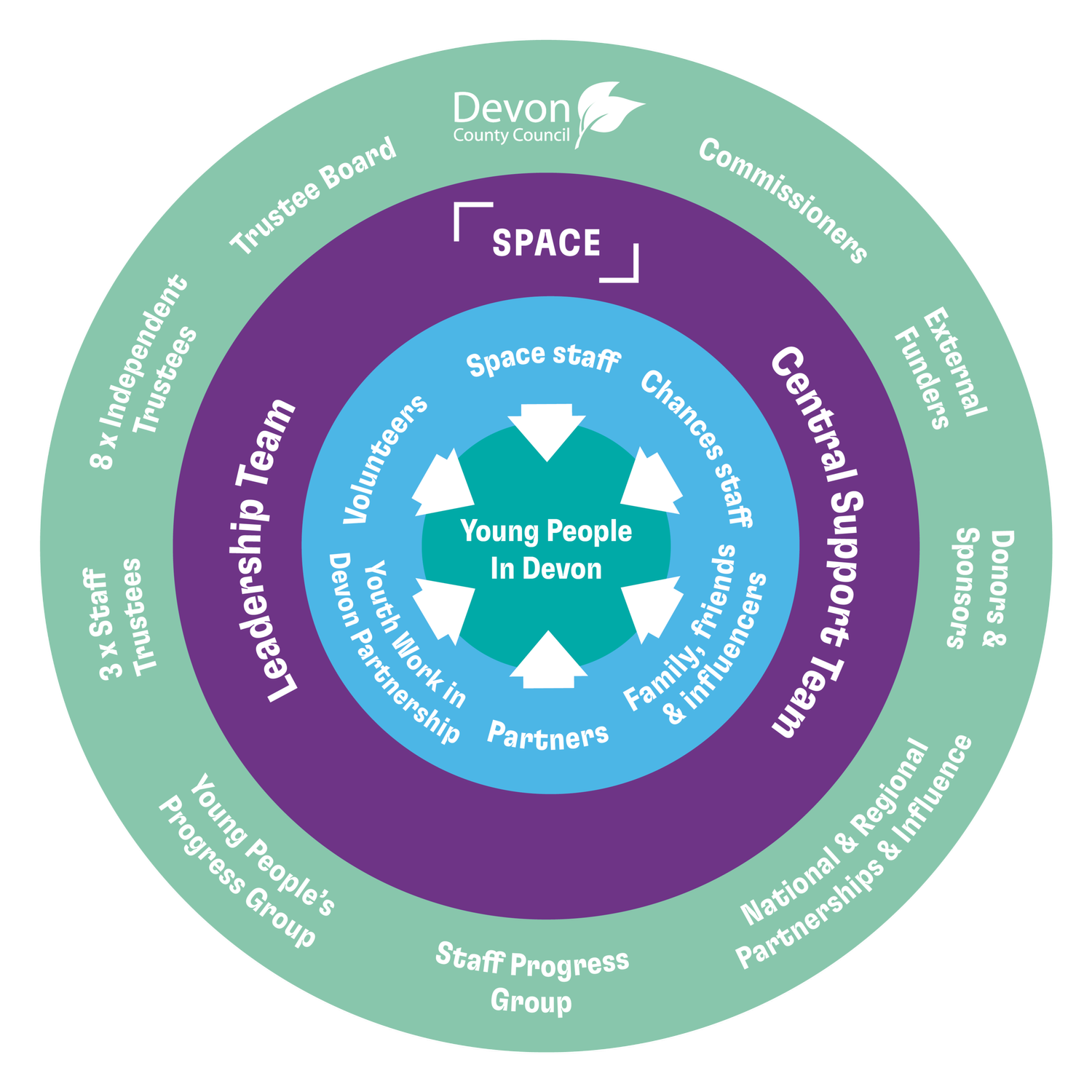 How we are run — Space Youth Services | Online Youth Work | Digital ...