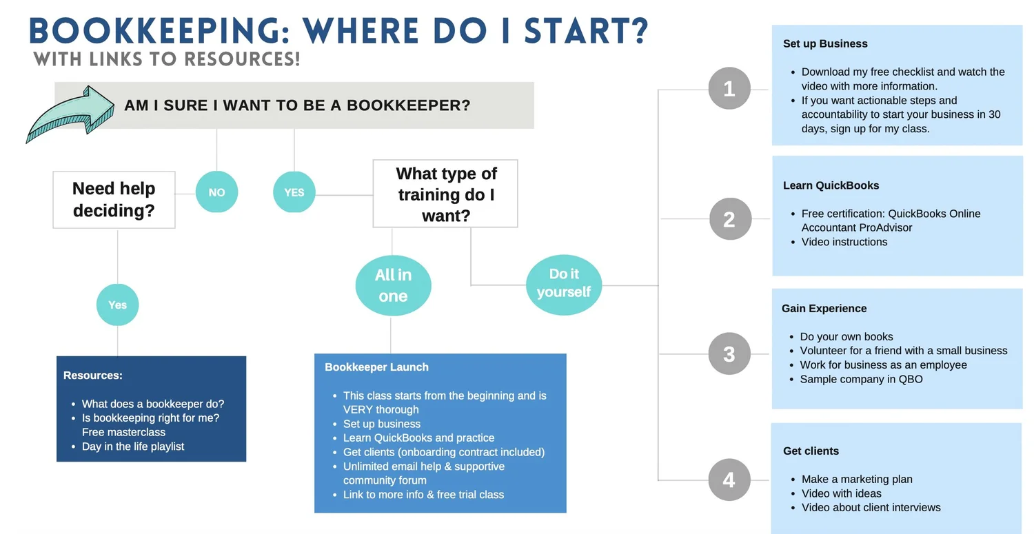 Ultimate Guide to Getting Started as Bookkeeper — FinePoints Bookkeeping
