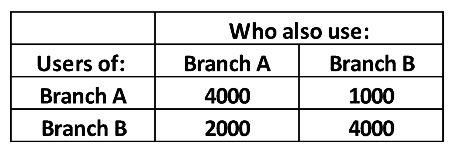 Some Simple Guidance Around Branch Closures – 6 Things to Consider ...
