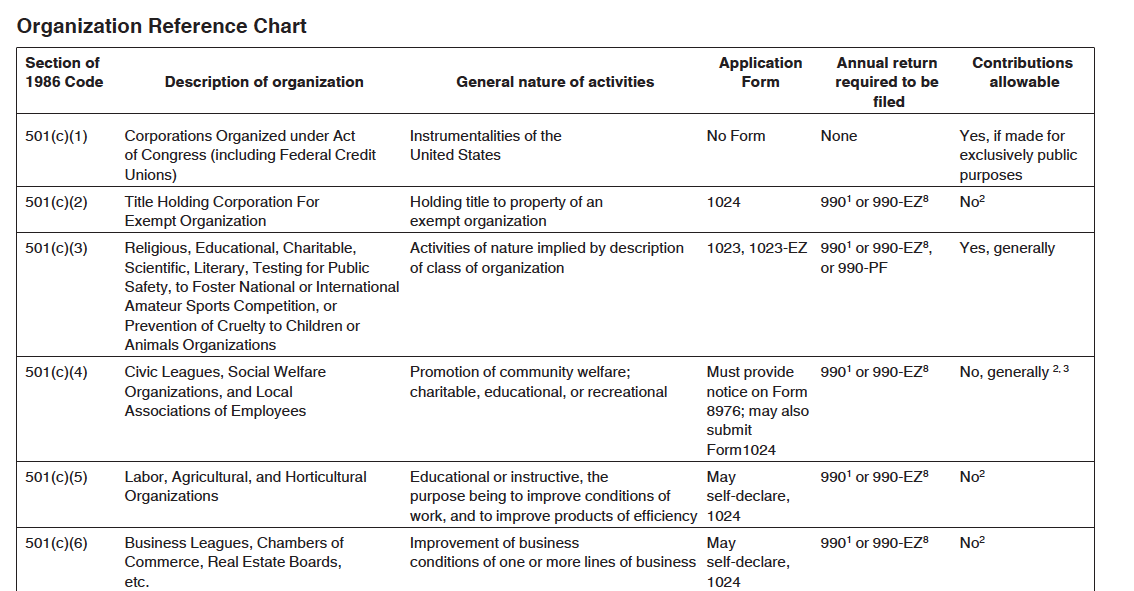 Which 501 c Are You Mind The Gap Consulting The Nonprofit Fixer