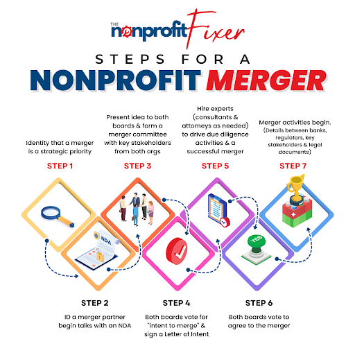 Merging Nonprofit Organizations: What Nonprofit Leaders Need to Know ...