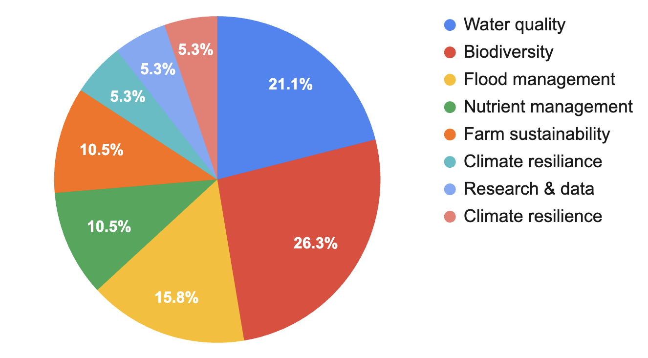 Wye Solutions Map — Friends of the River Wye