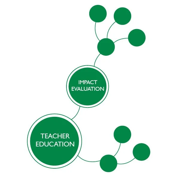 4CTL - 4C Transformative Learning