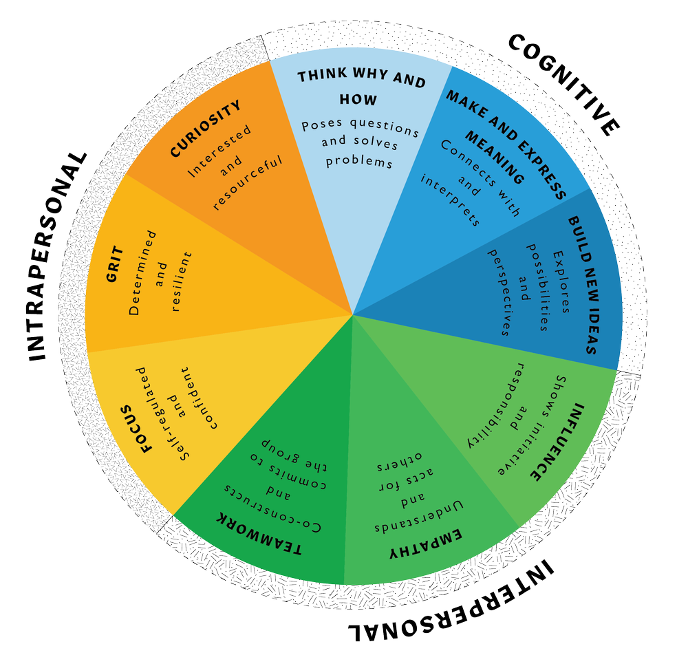 4CTL - 4C Transformative Learning