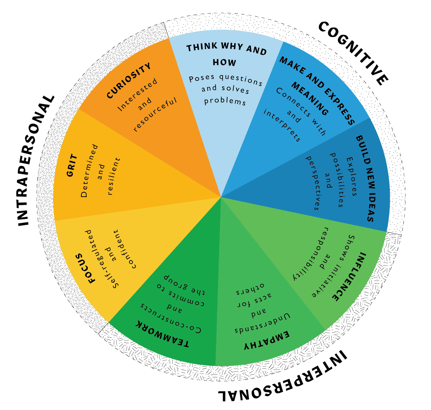 4CTL - 4C Transformative Learning